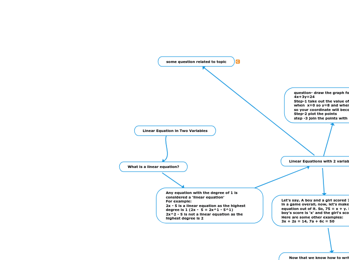 Linear Equation In Two Variables Mind Map